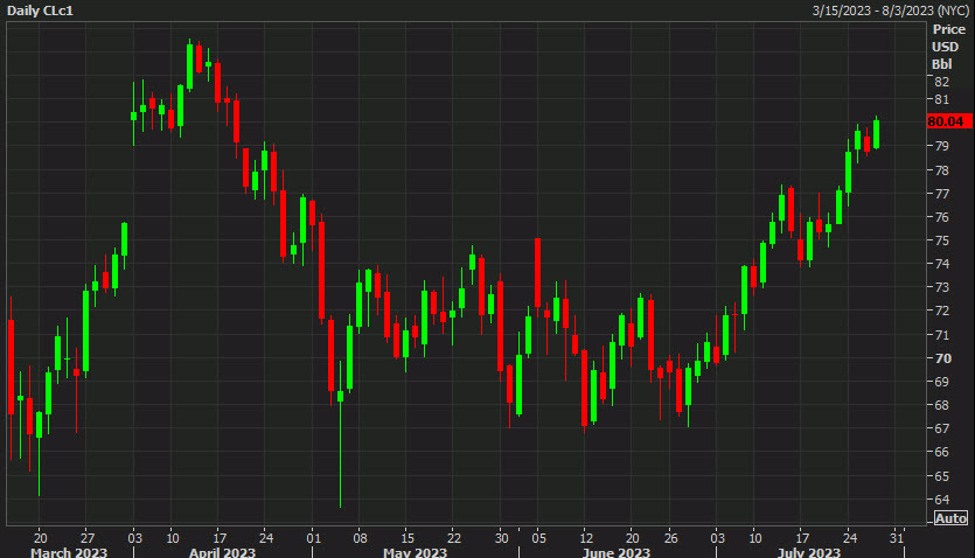 WTI crude rises above $80 with eyes on Saudi Arabia's voluntary production cut | investingLive